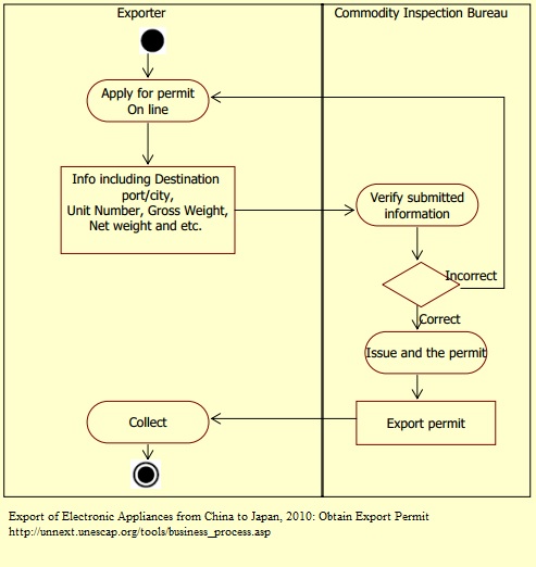 Output Criteria to Exit the Business Process:
